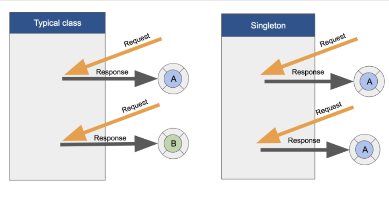 iOS & Swift 공부 - Singleton Design Pattern